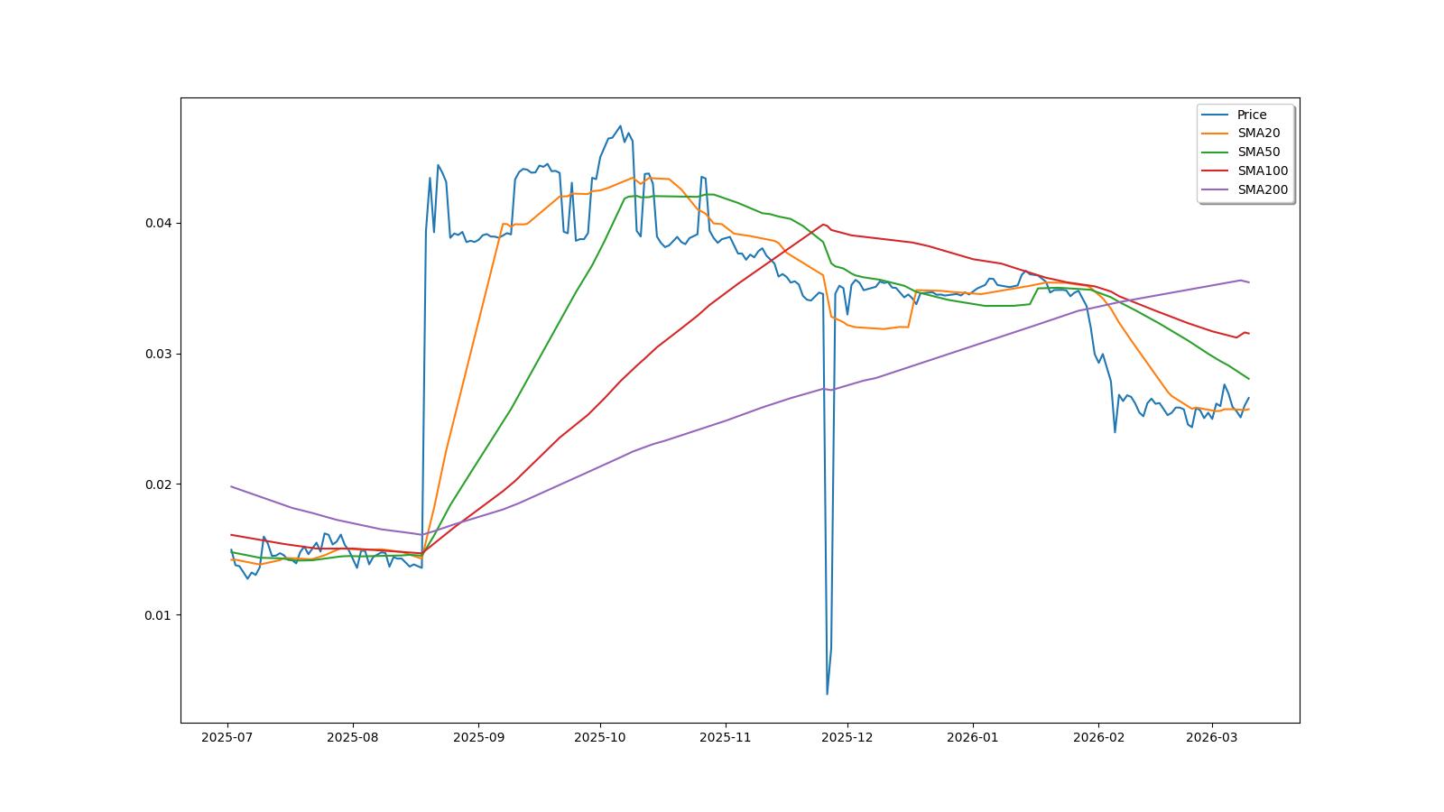 OAX Simple Moving Averages