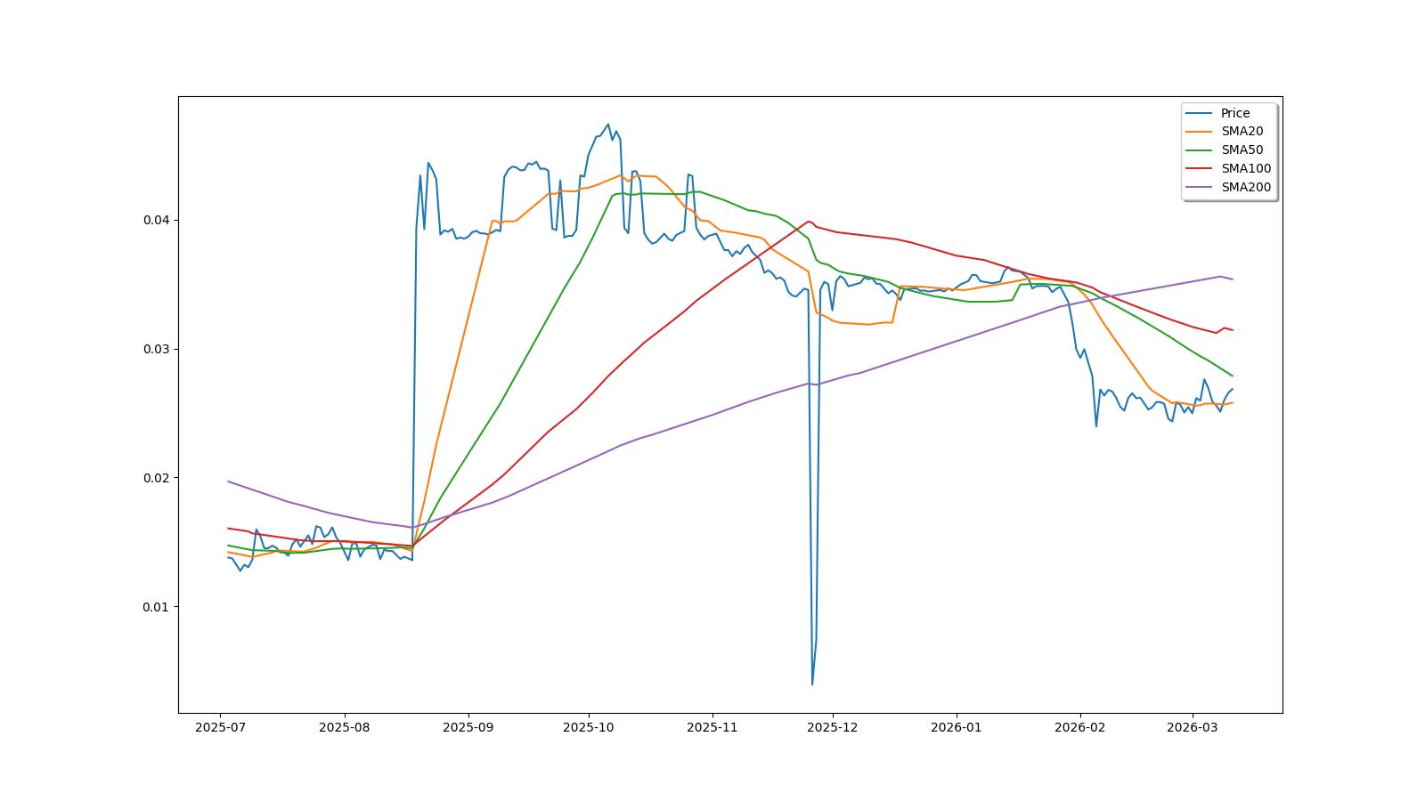 OAX Simple Moving Averages