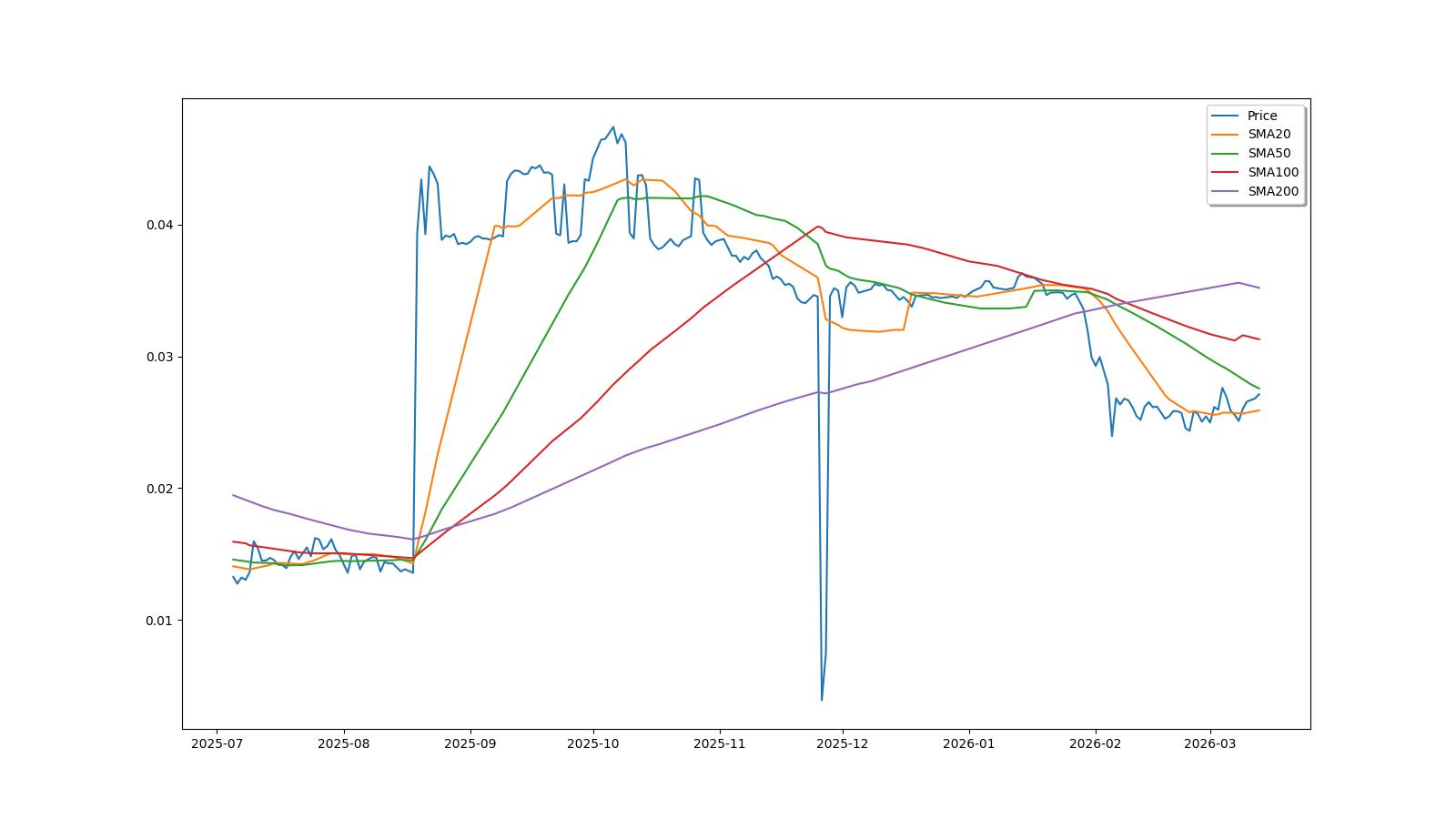 OAX Simple Moving Averages