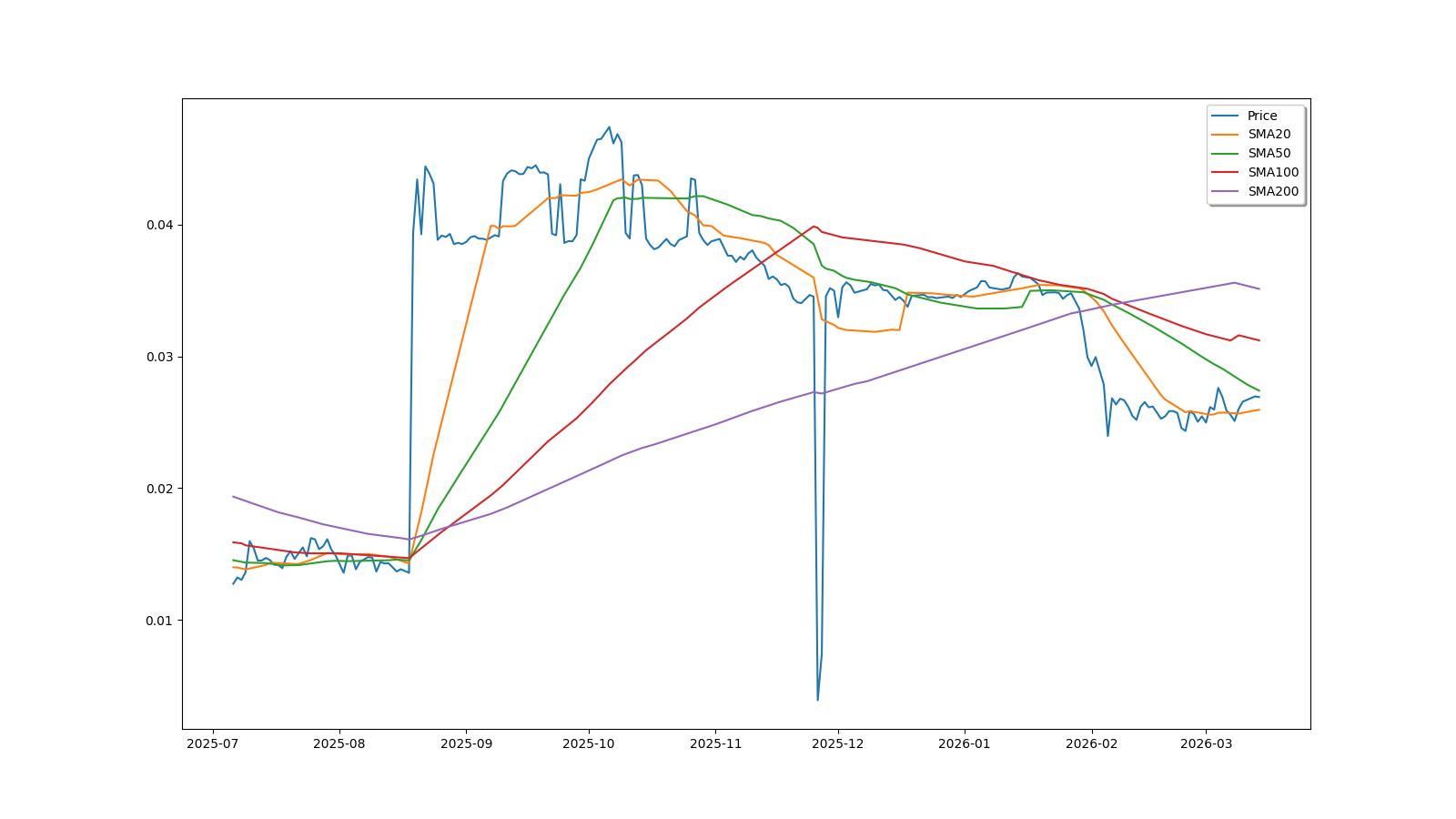 OAX Simple Moving Averages