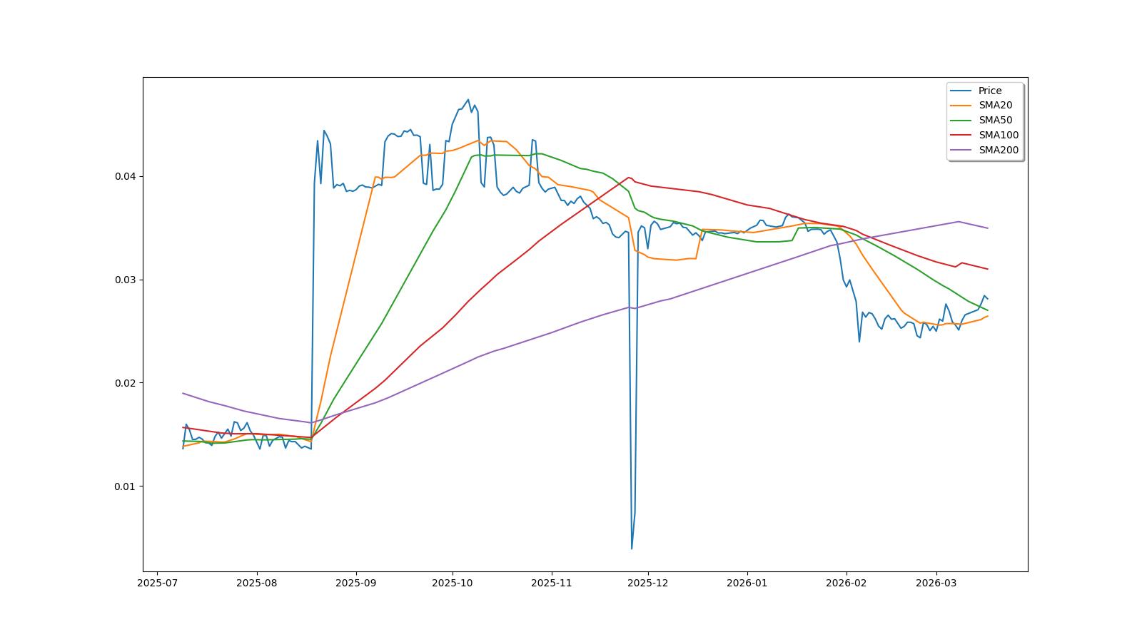 OAX Simple Moving Averages