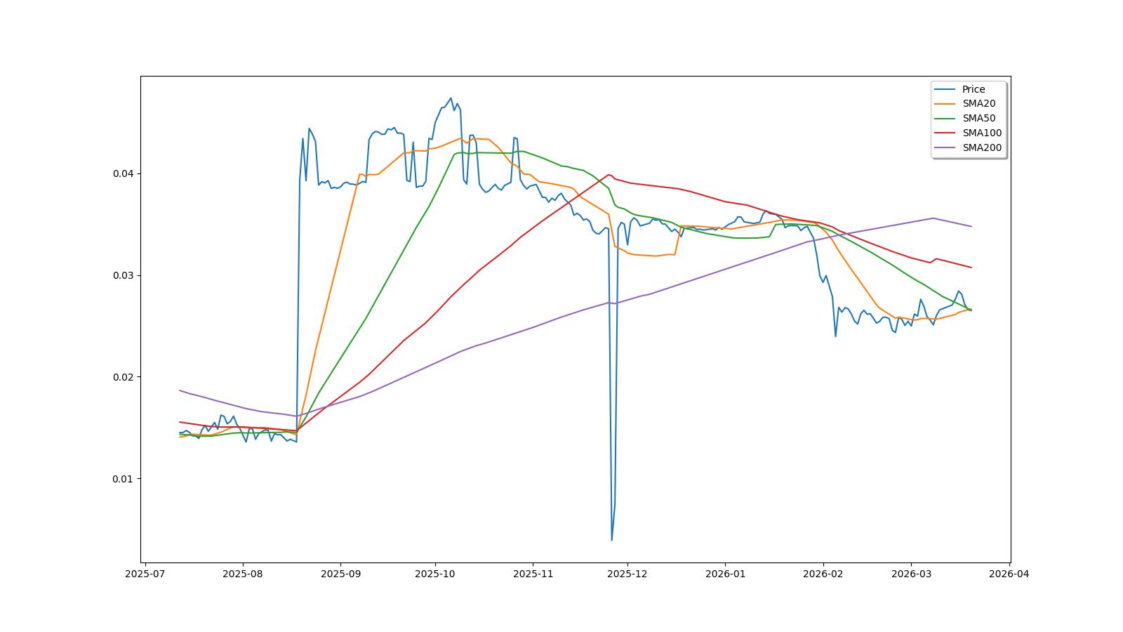 OAX Simple Moving Averages