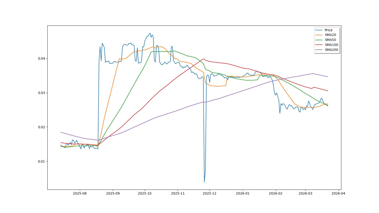 OAX Simple Moving Averages