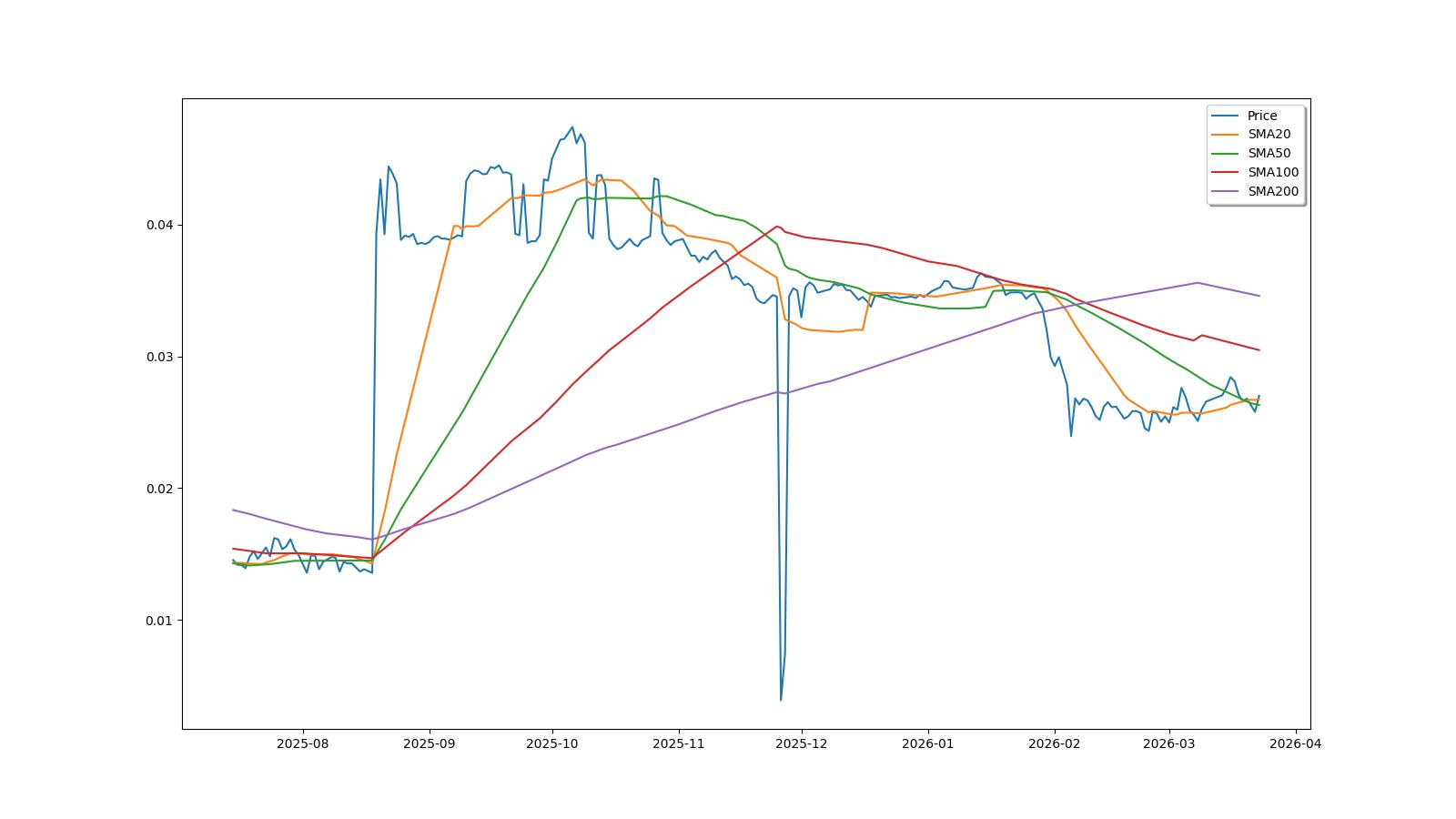 OAX Simple Moving Averages