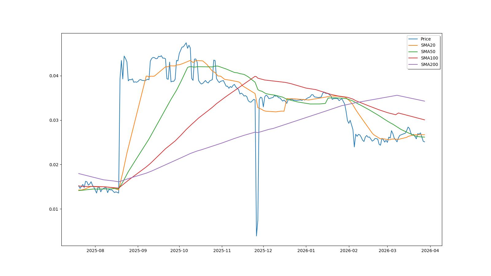 OAX Simple Moving Averages