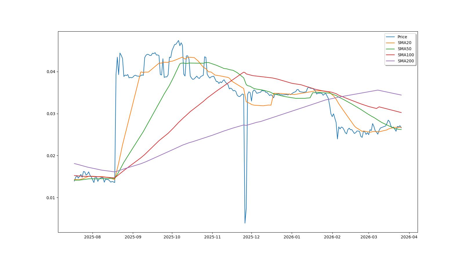 OAX Simple Moving Averages