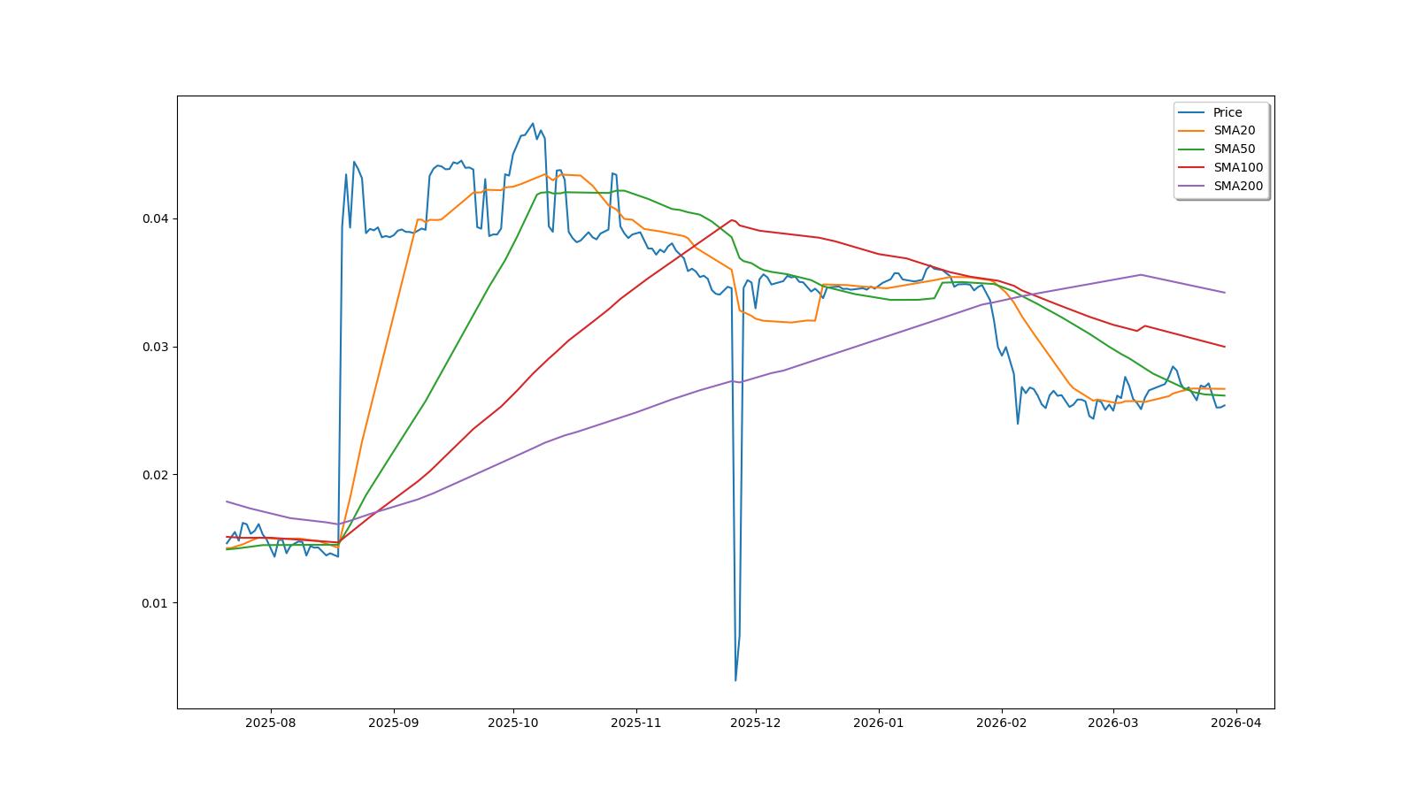 OAX Simple Moving Averages