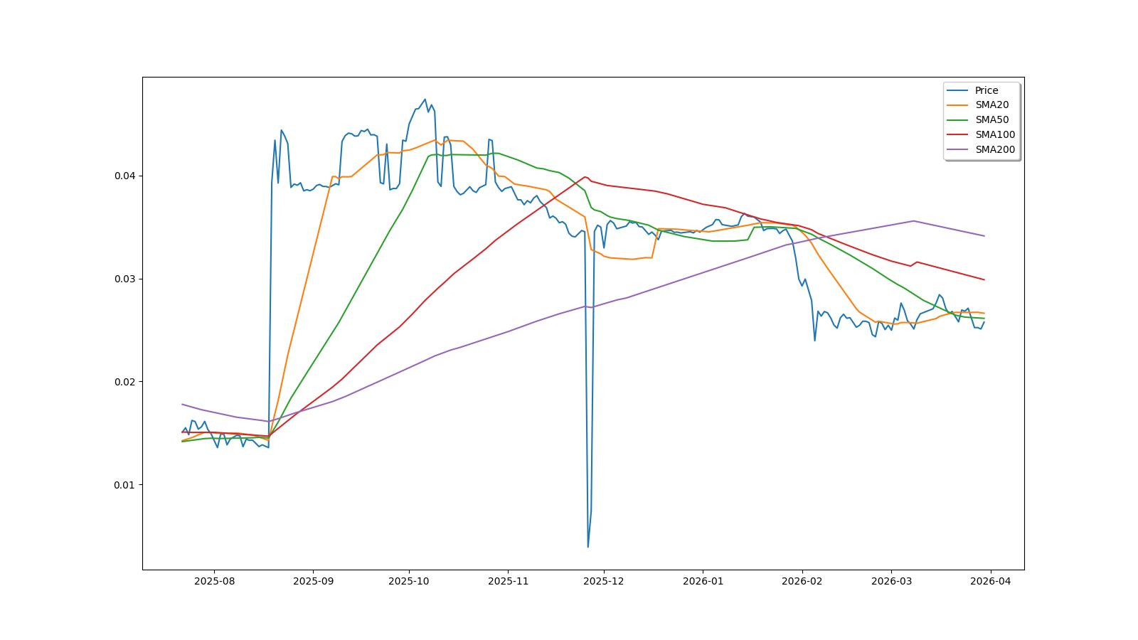 OAX Simple Moving Averages