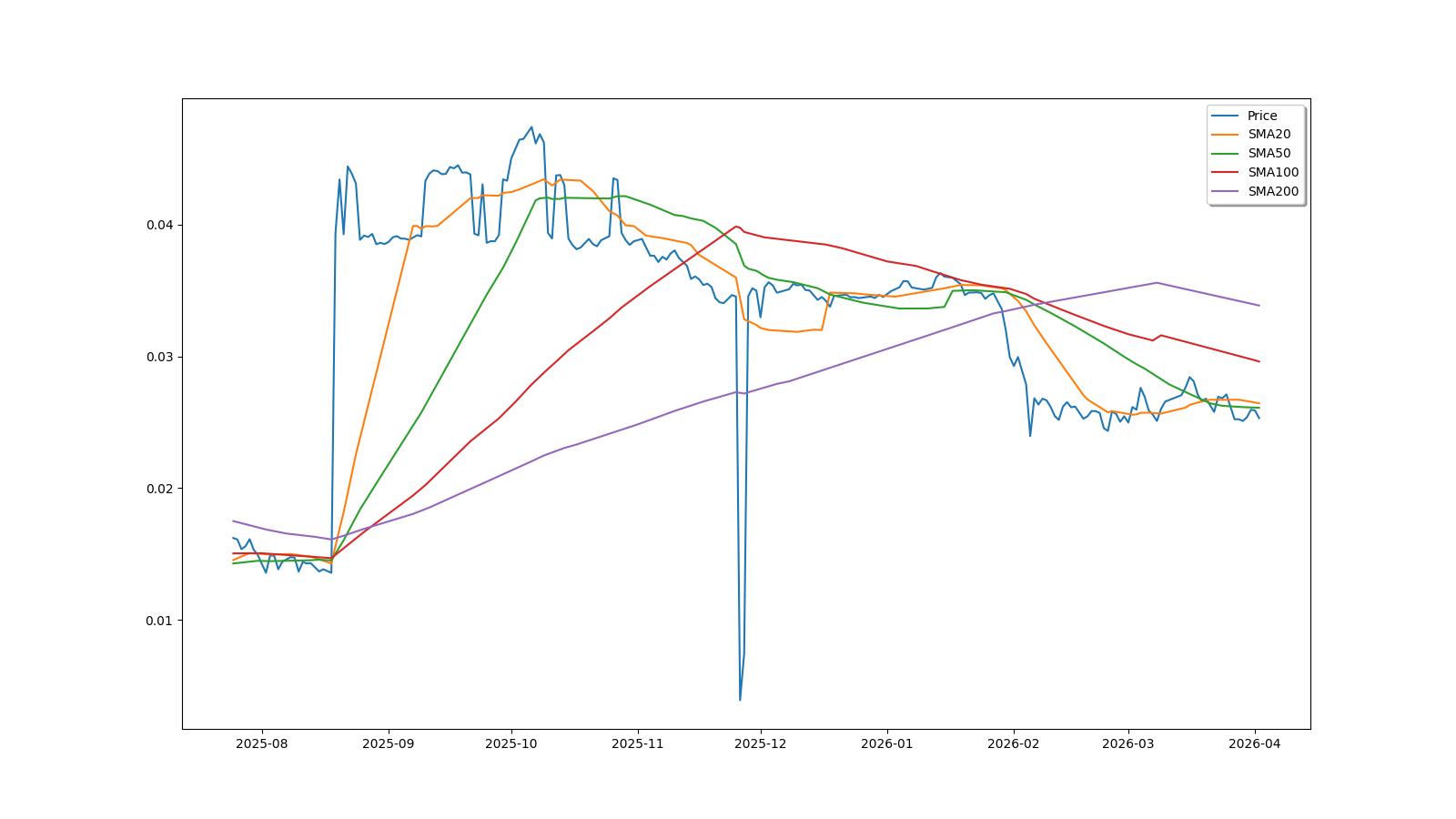OAX Simple Moving Averages