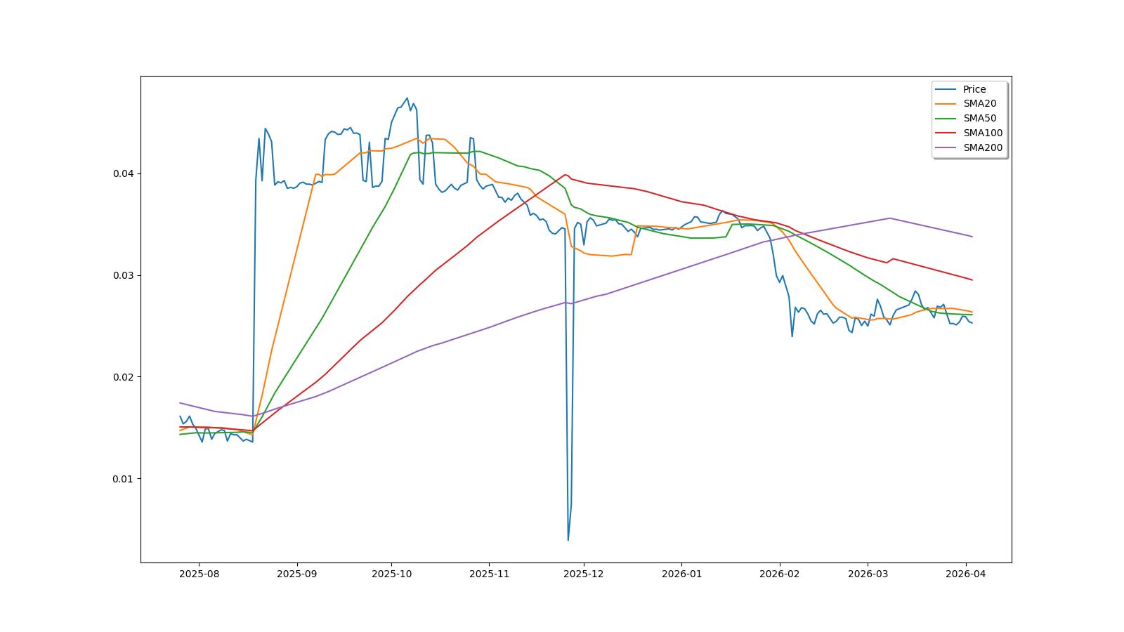OAX Simple Moving Averages