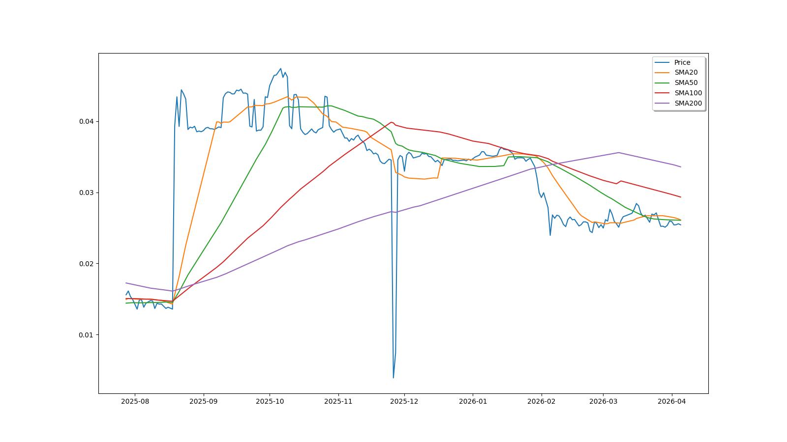 OAX Simple Moving Averages