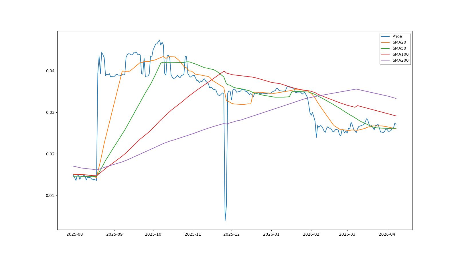 OAX Simple Moving Averages