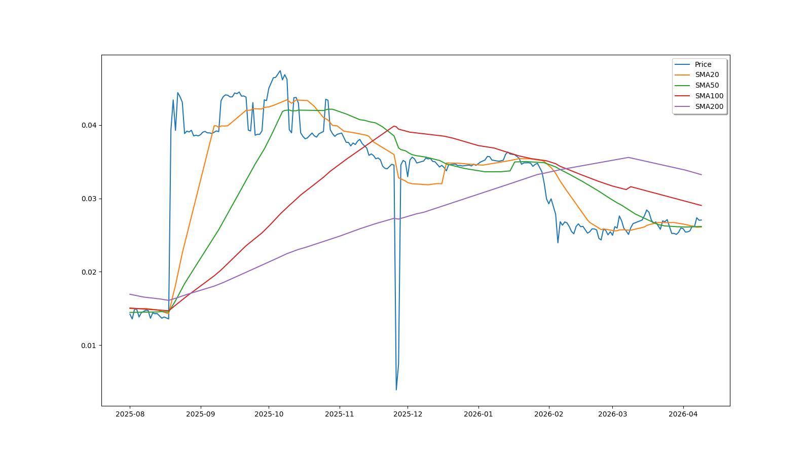 OAX Simple Moving Averages