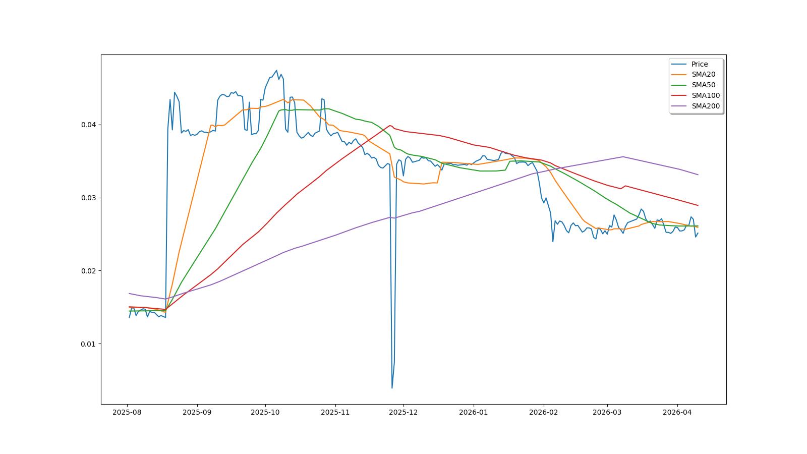 OAX Simple Moving Averages