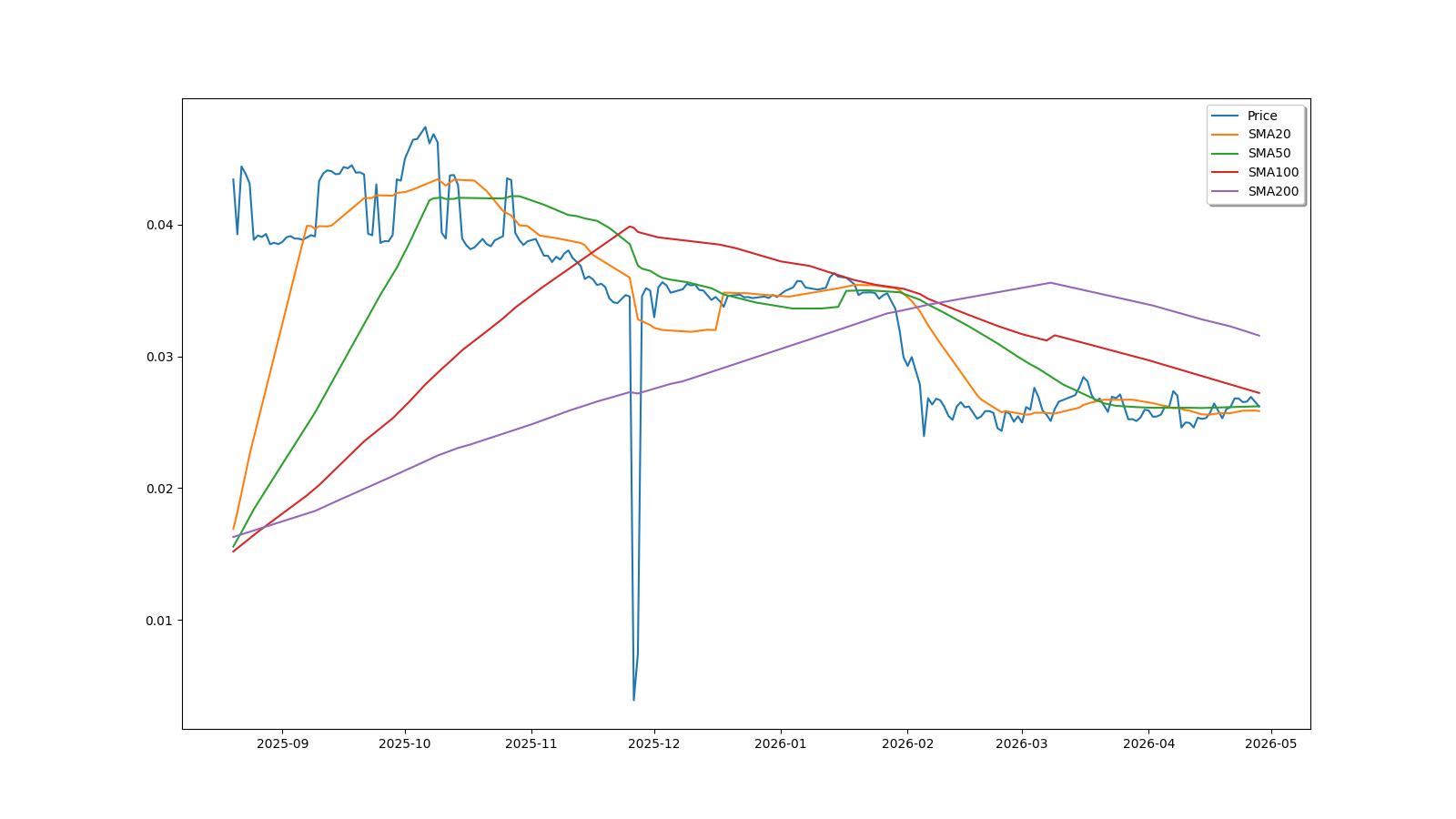 OAX Simple Moving Averages