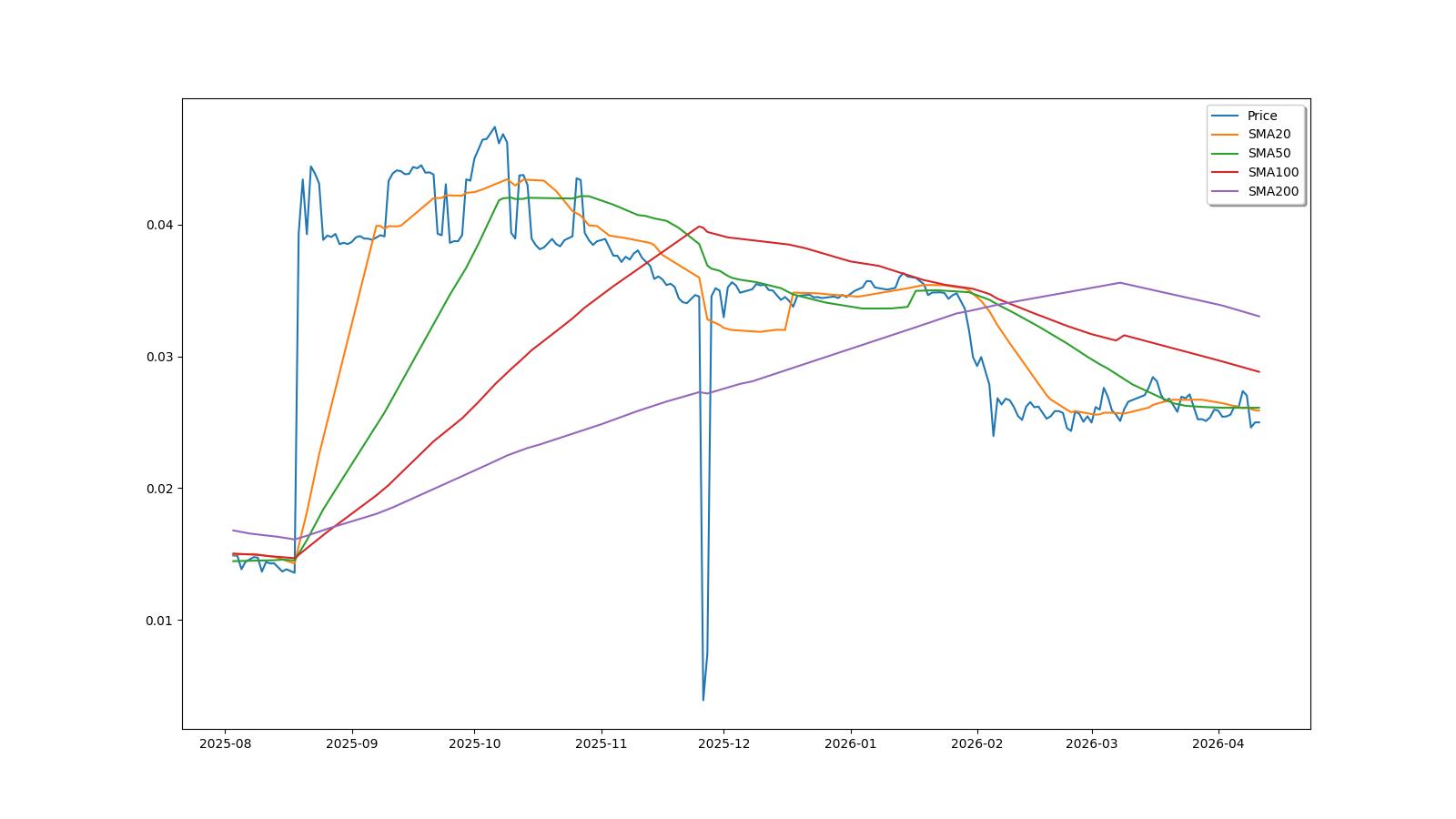 OAX Simple Moving Averages