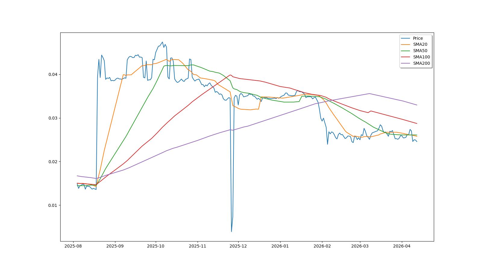 OAX Simple Moving Averages