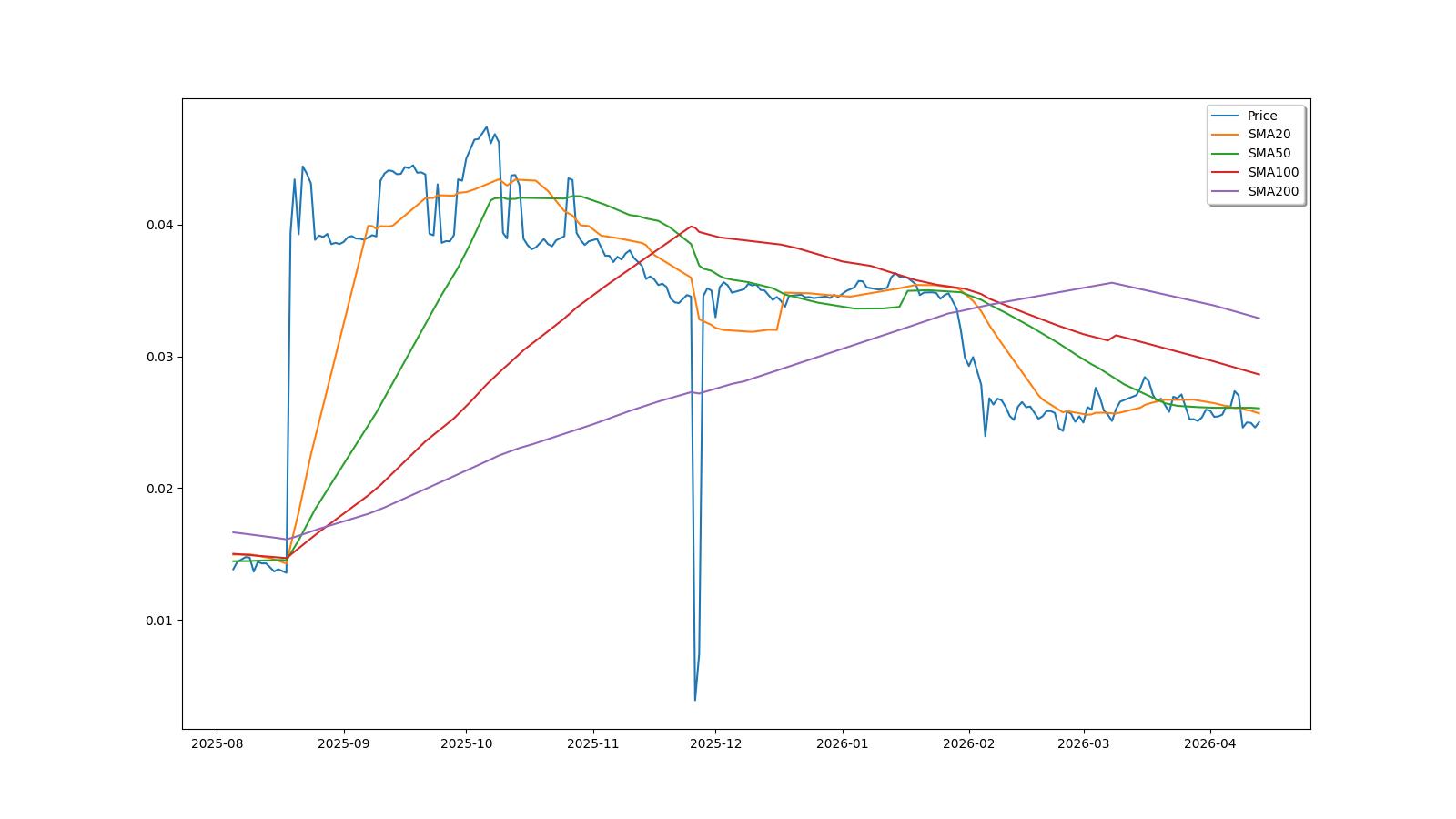 OAX Simple Moving Averages