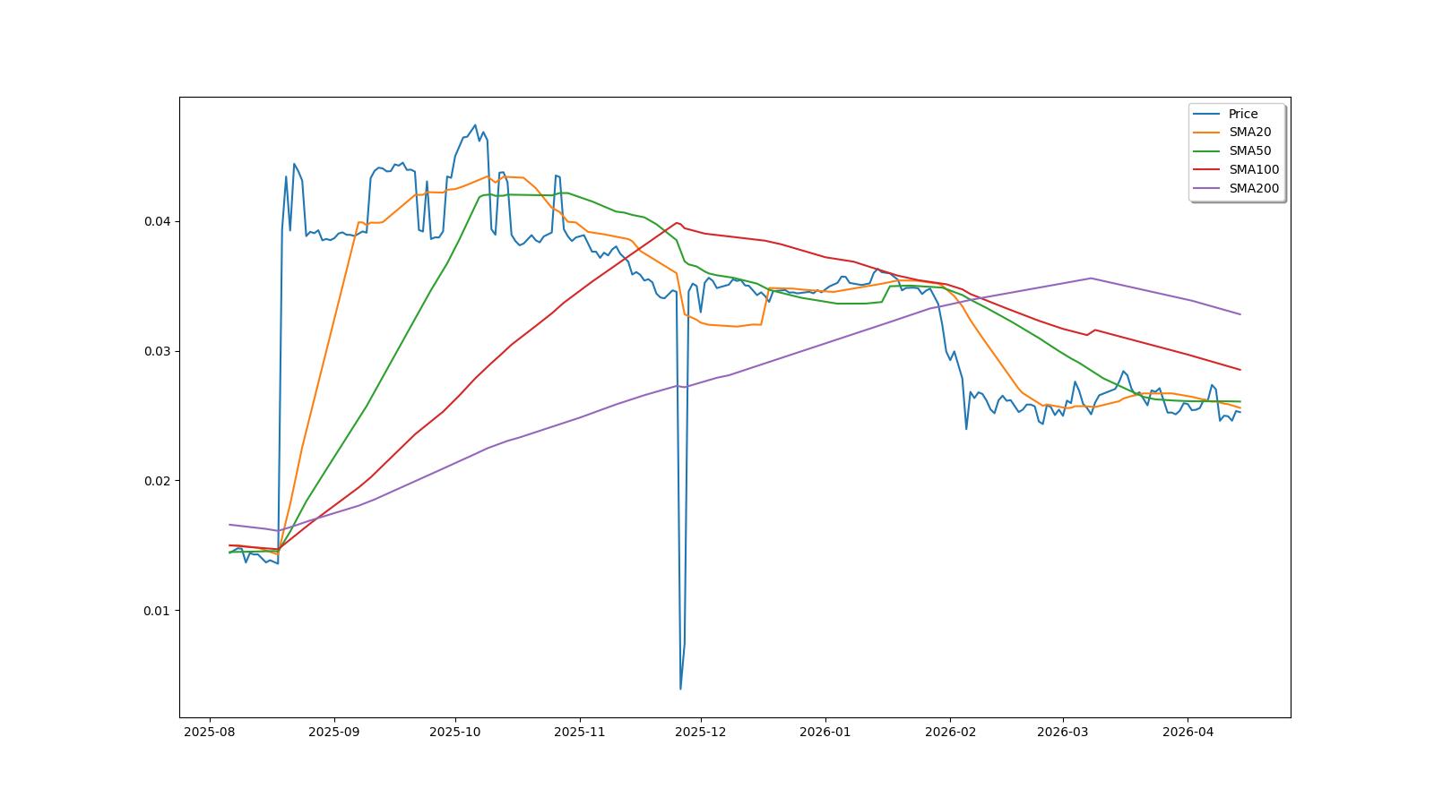 OAX Simple Moving Averages