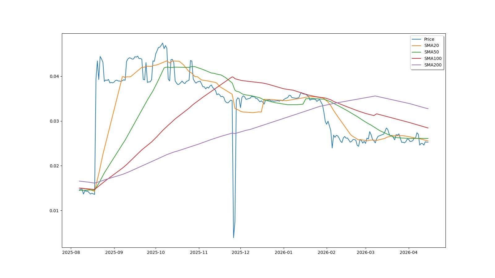 OAX Simple Moving Averages