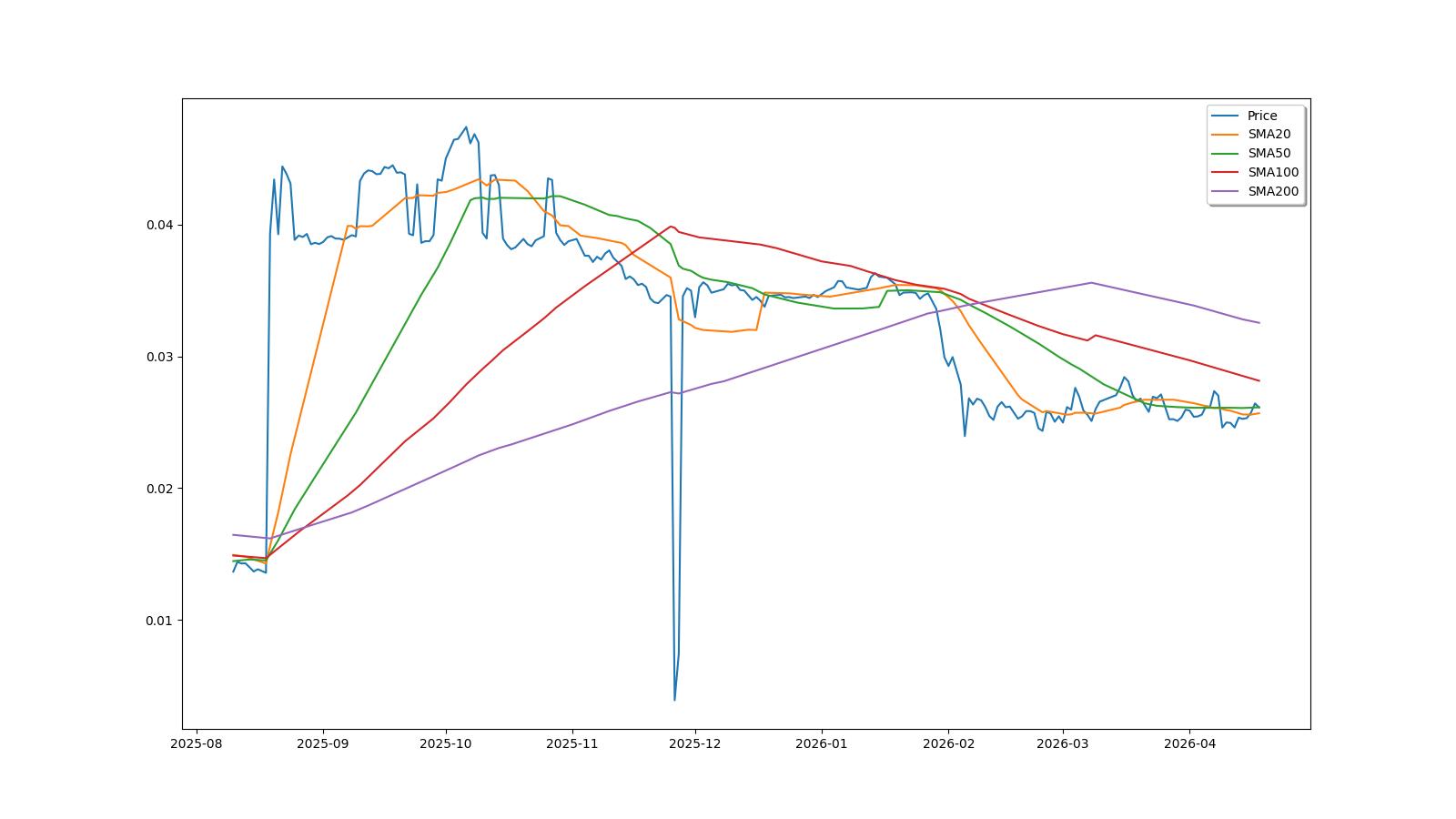 OAX Simple Moving Averages