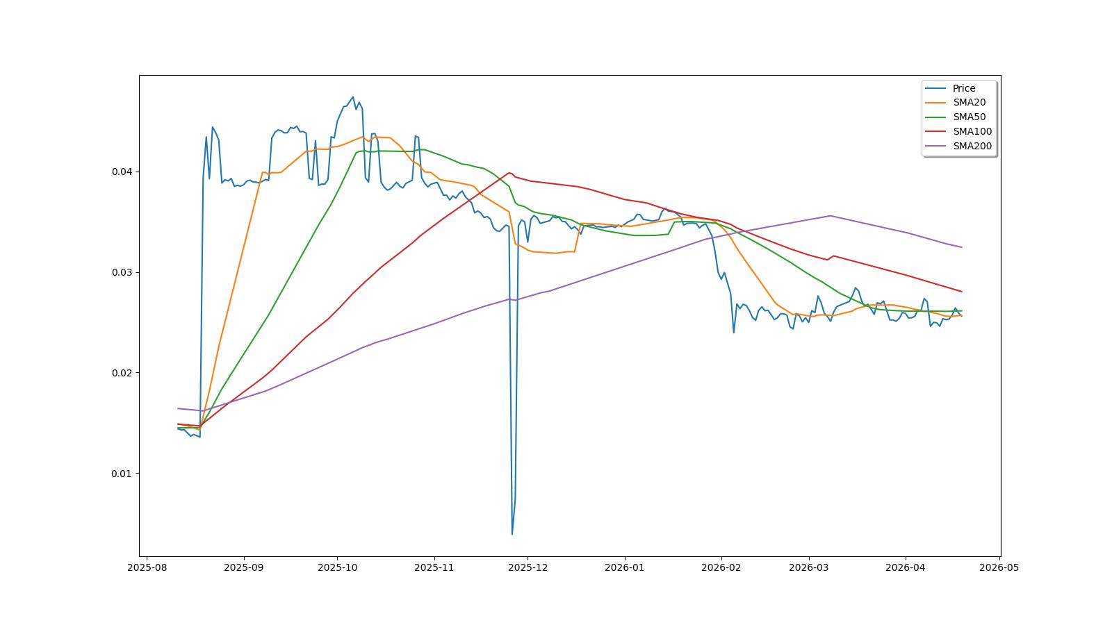 OAX Simple Moving Averages