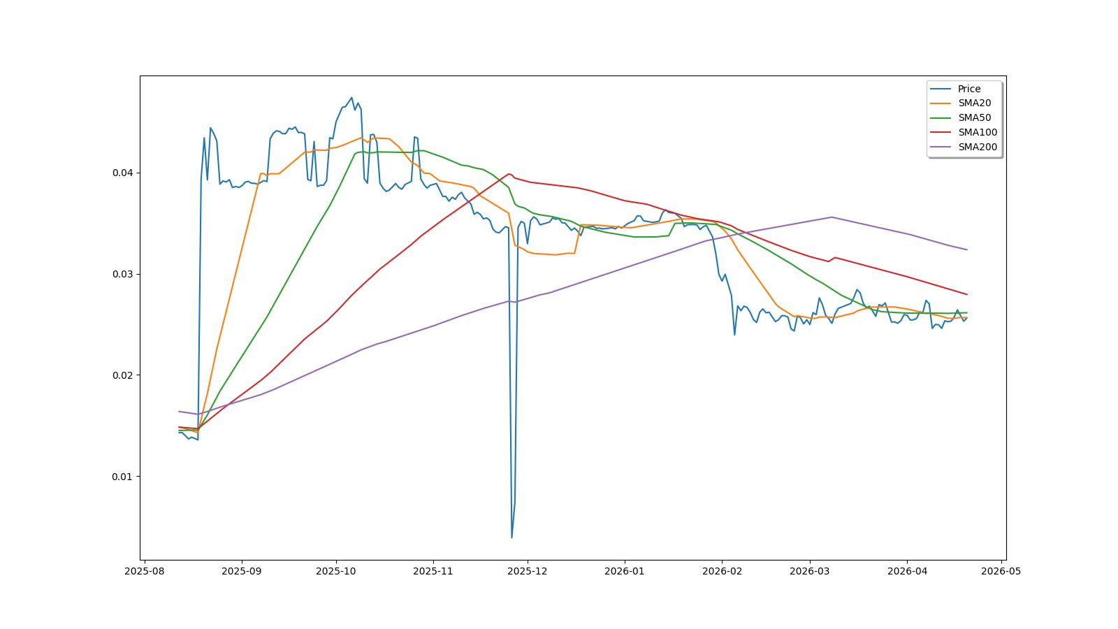 OAX Simple Moving Averages
