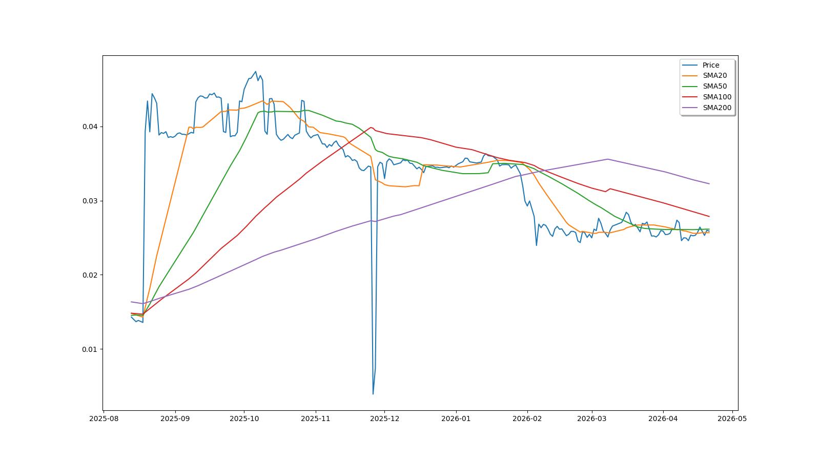 OAX Simple Moving Averages