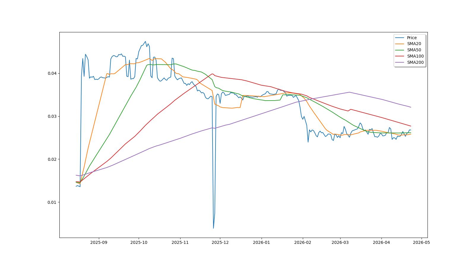 OAX Simple Moving Averages