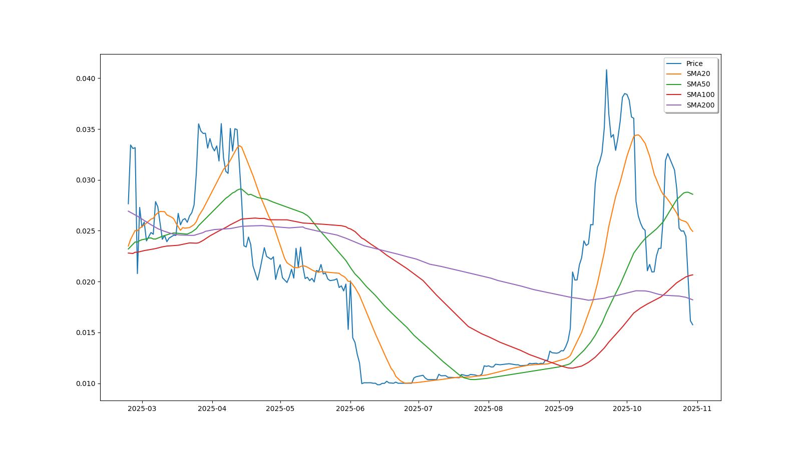 OBI Real Estate Simple Moving Averages