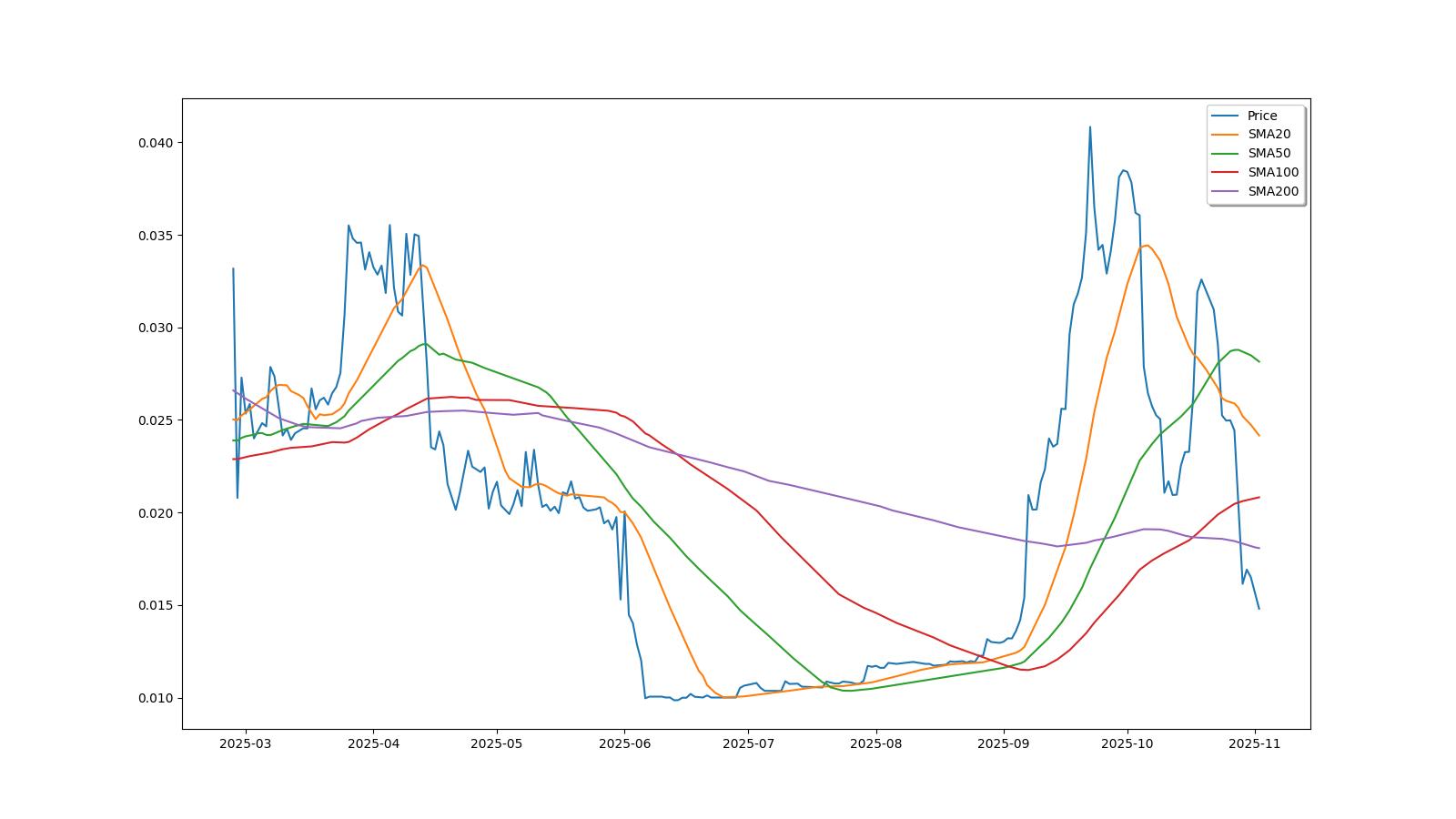 OBI Real Estate Simple Moving Averages