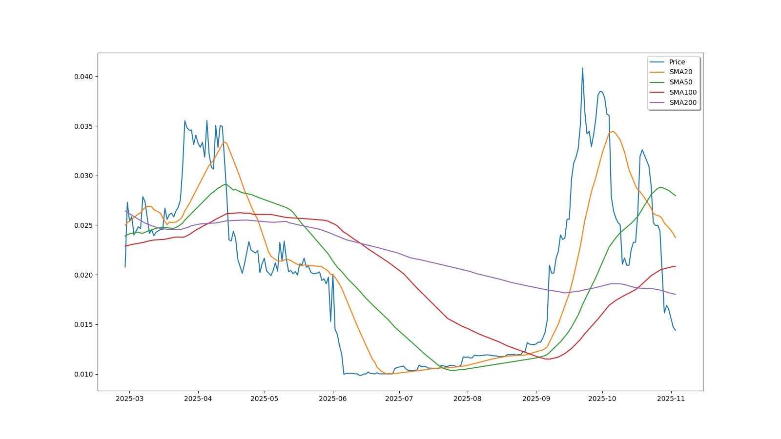 OBI Real Estate Simple Moving Averages