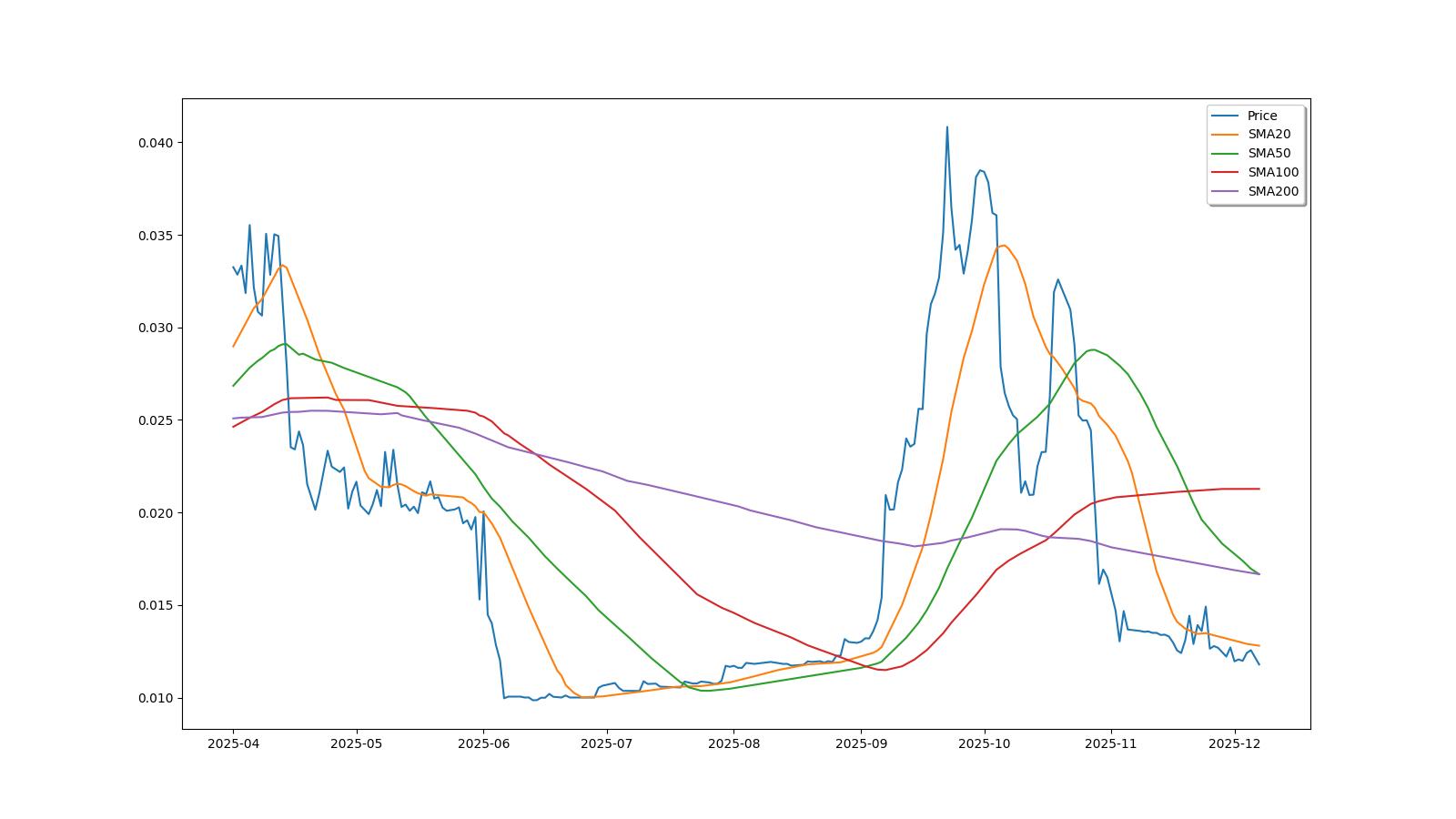OBI Real Estate Simple Moving Averages