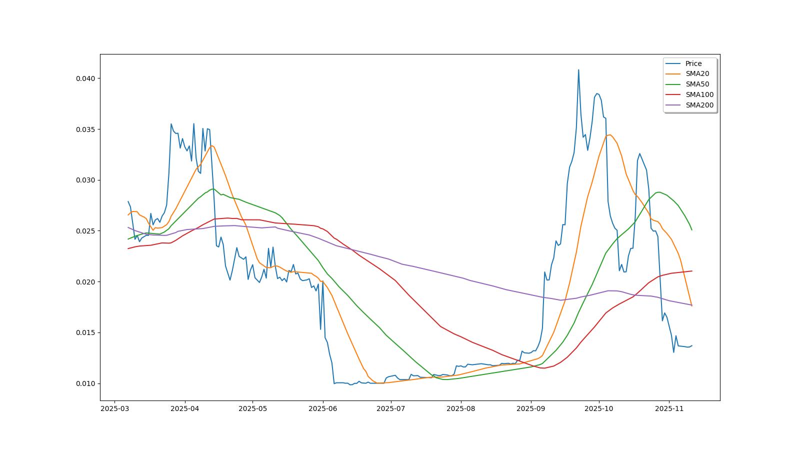 OBI Real Estate Simple Moving Averages