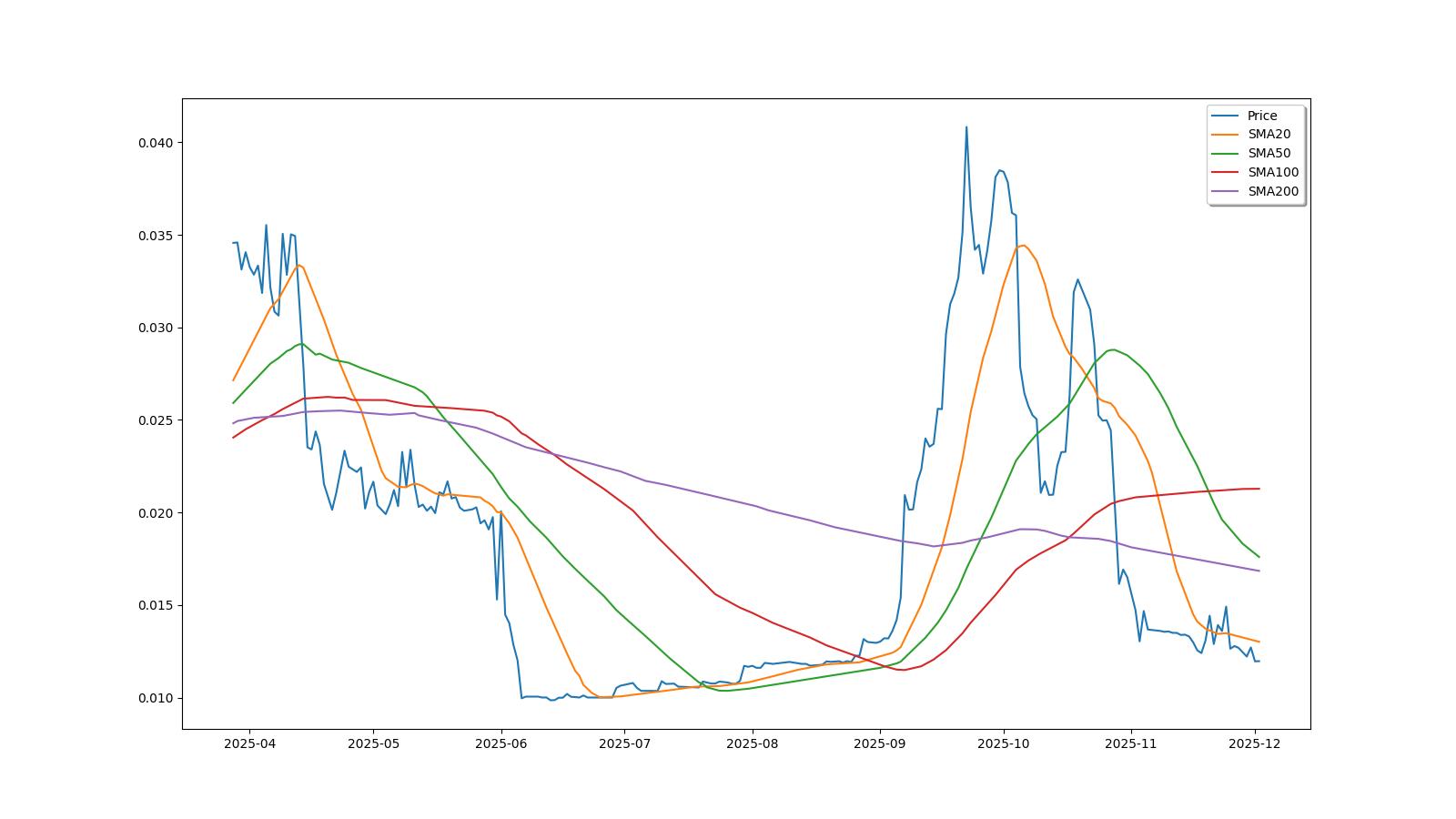 OBI Real Estate Simple Moving Averages
