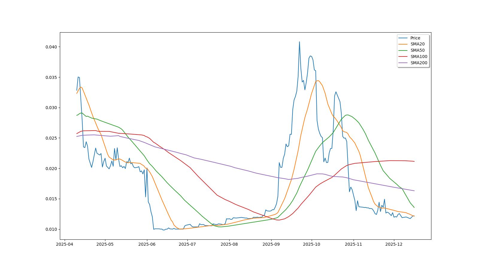 OBI Real Estate Simple Moving Averages