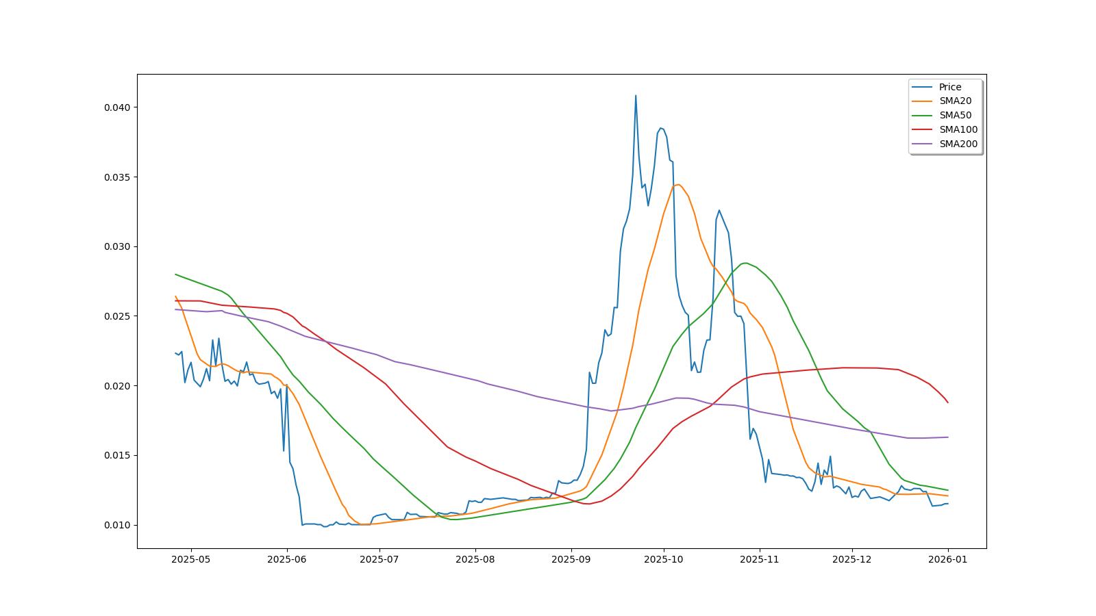 OBI Real Estate Simple Moving Averages