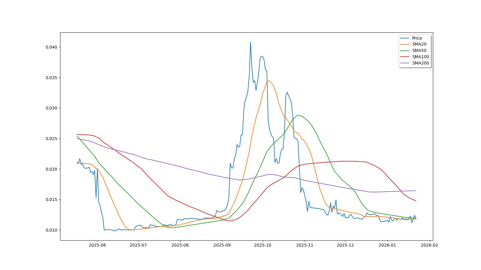 OBI Real Estate Simple Moving Averages