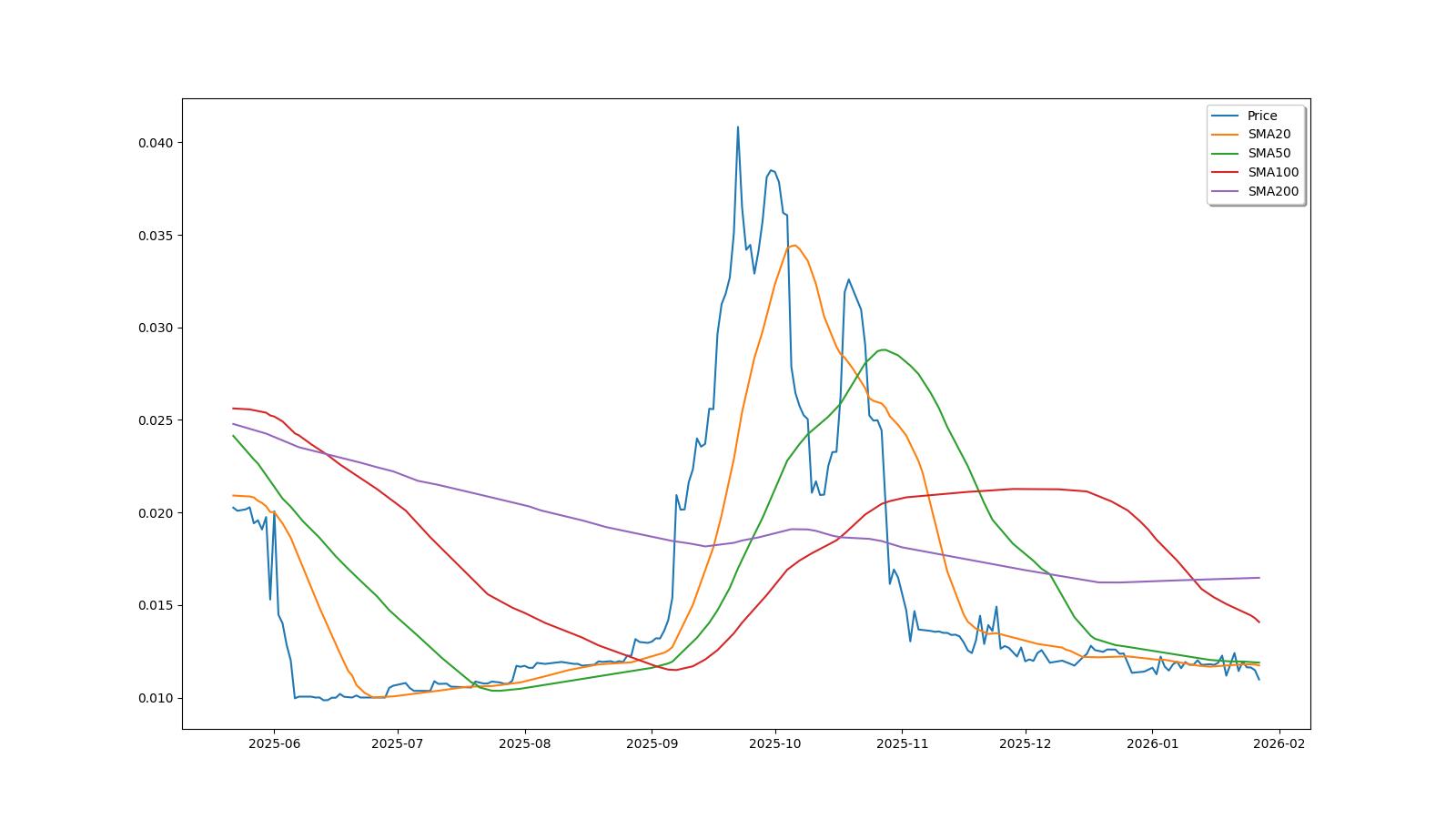 OBI Real Estate Simple Moving Averages