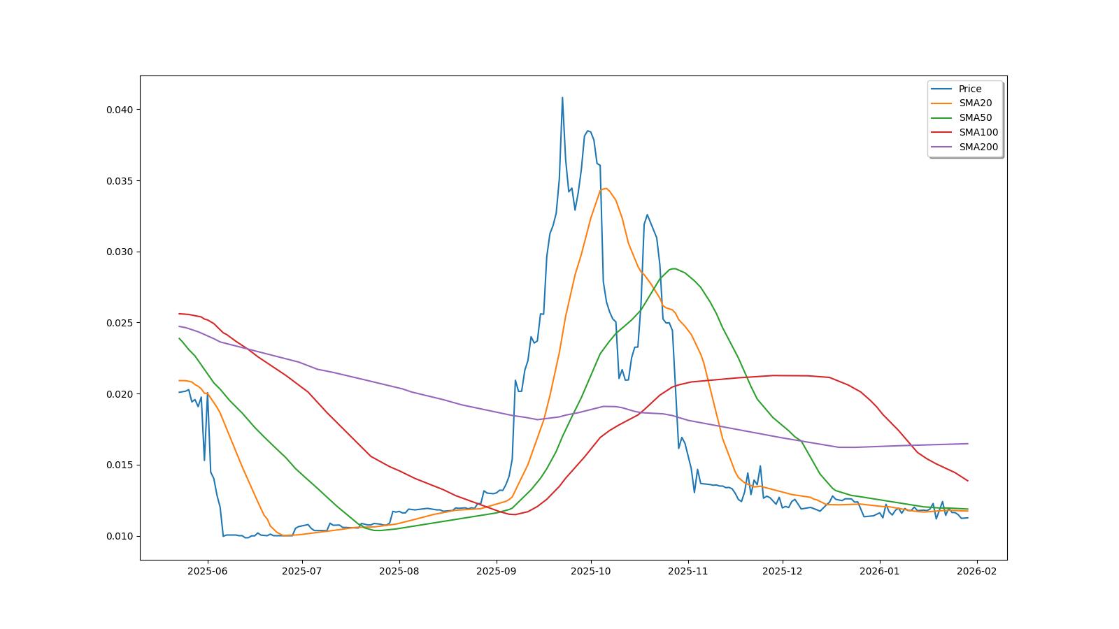 OBI Real Estate Simple Moving Averages