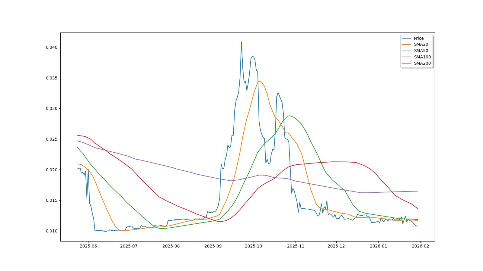 OBI Real Estate Simple Moving Averages
