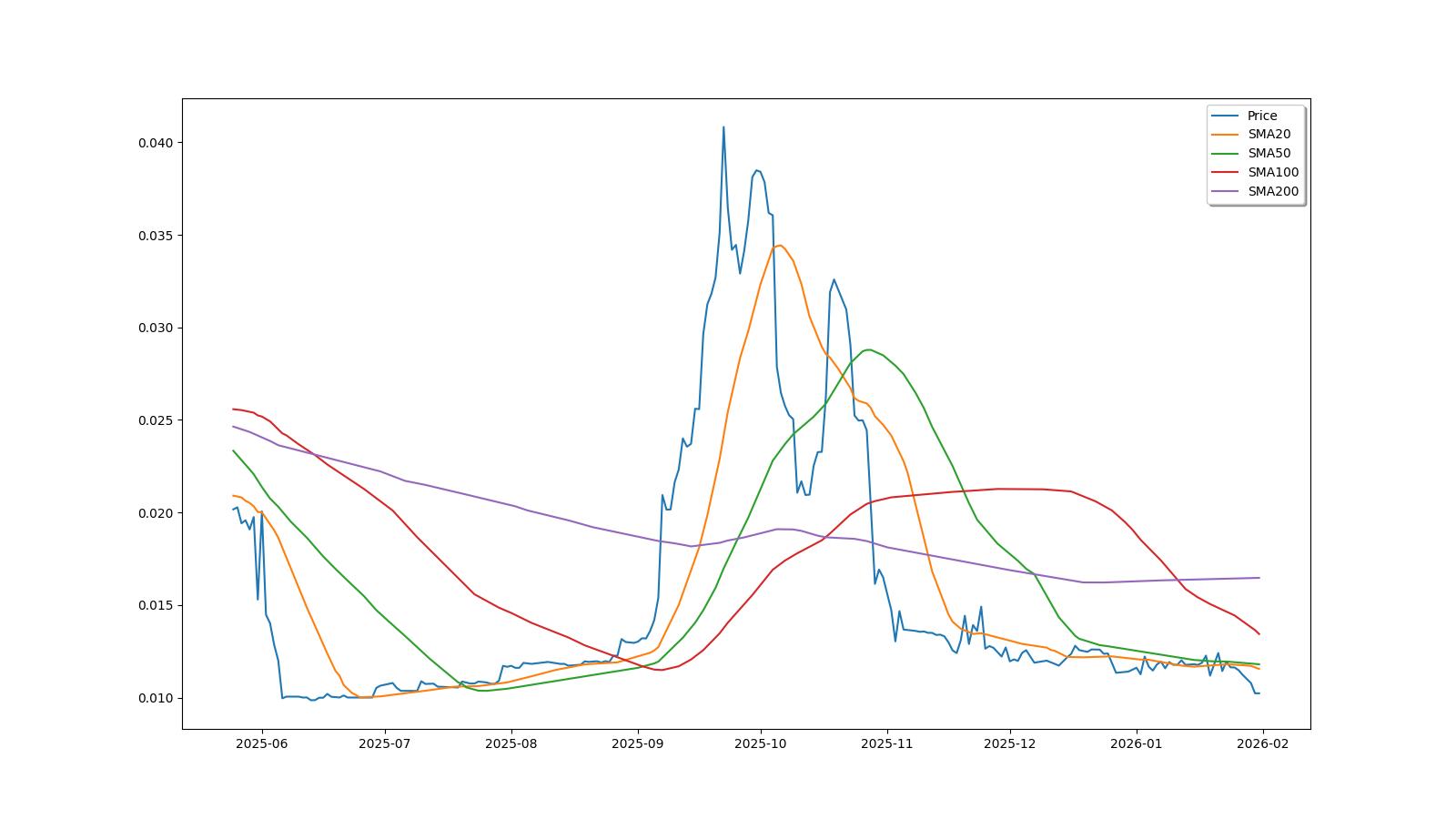 OBI Real Estate Simple Moving Averages