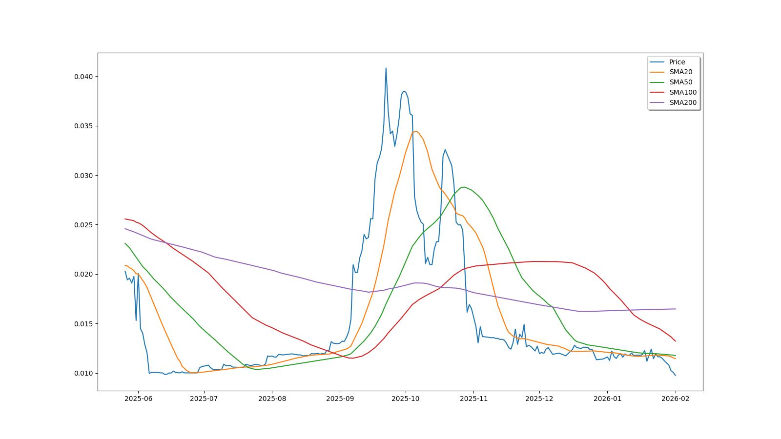 OBI Real Estate Simple Moving Averages