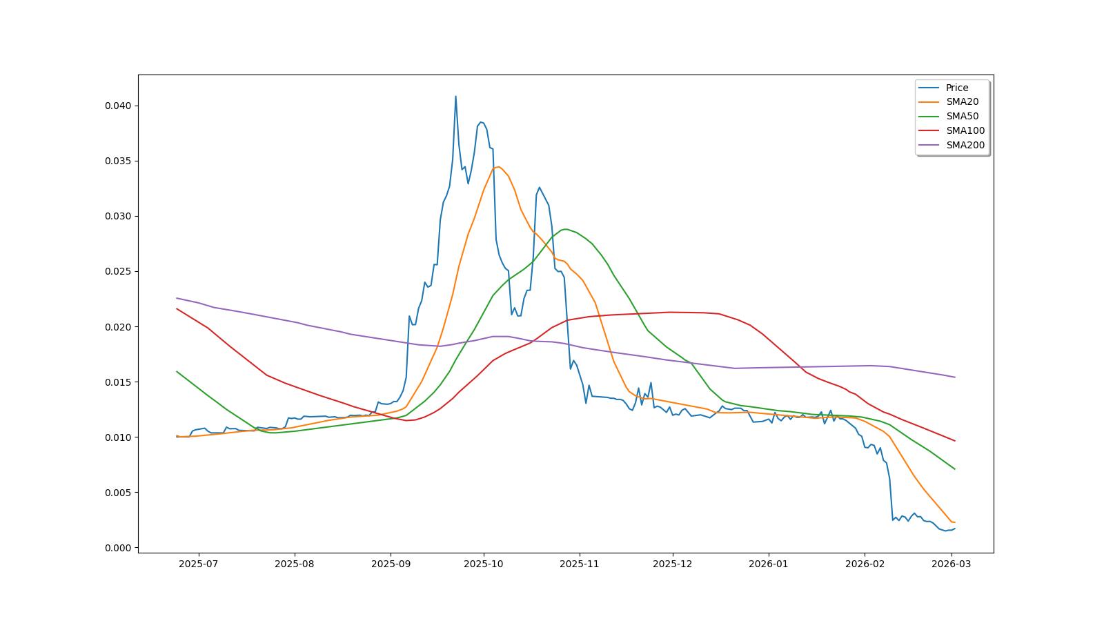 OBI Real Estate Simple Moving Averages