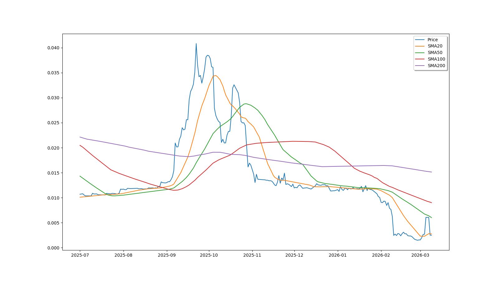 OBI Real Estate Simple Moving Averages