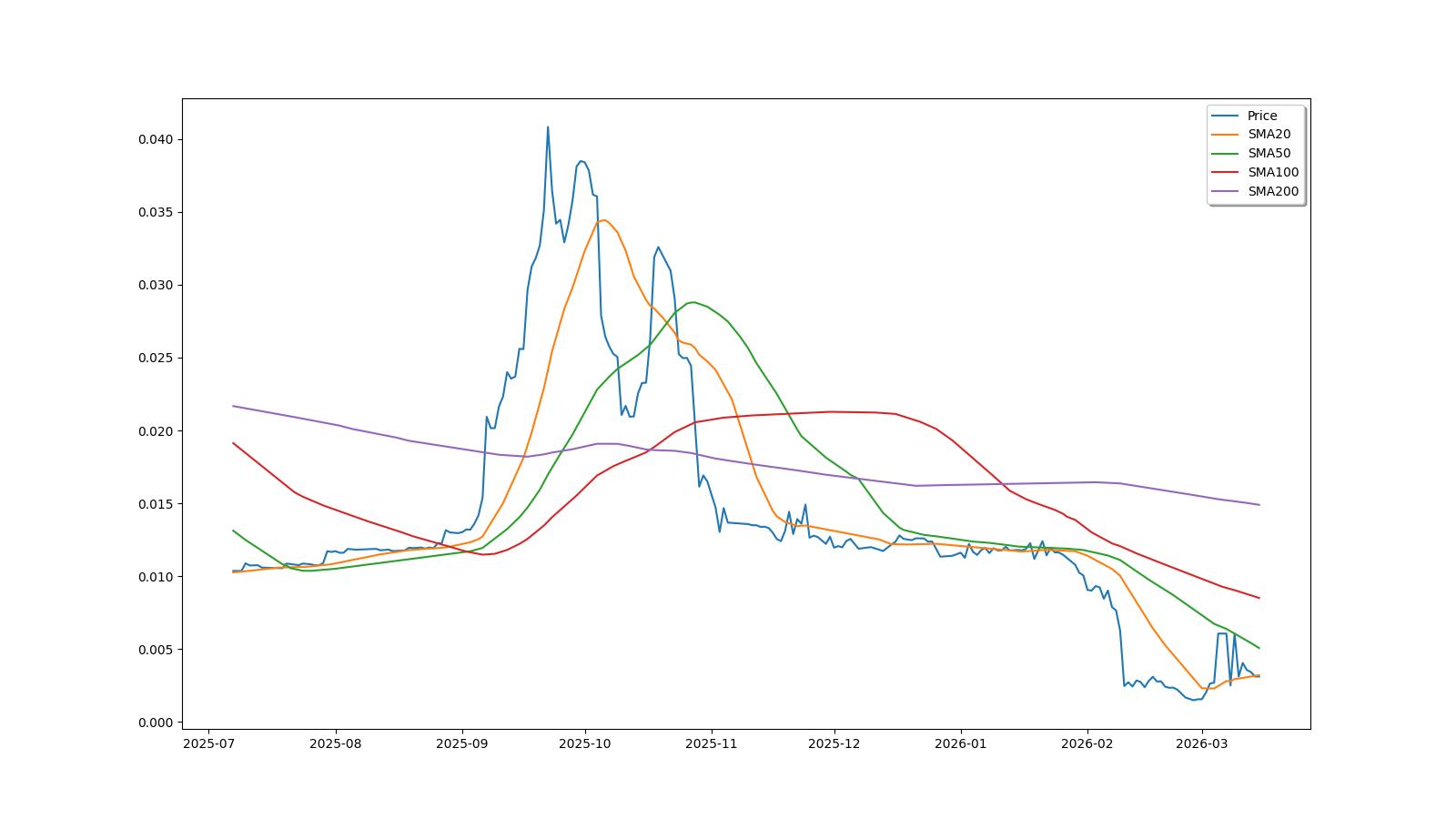 OBI Real Estate Simple Moving Averages