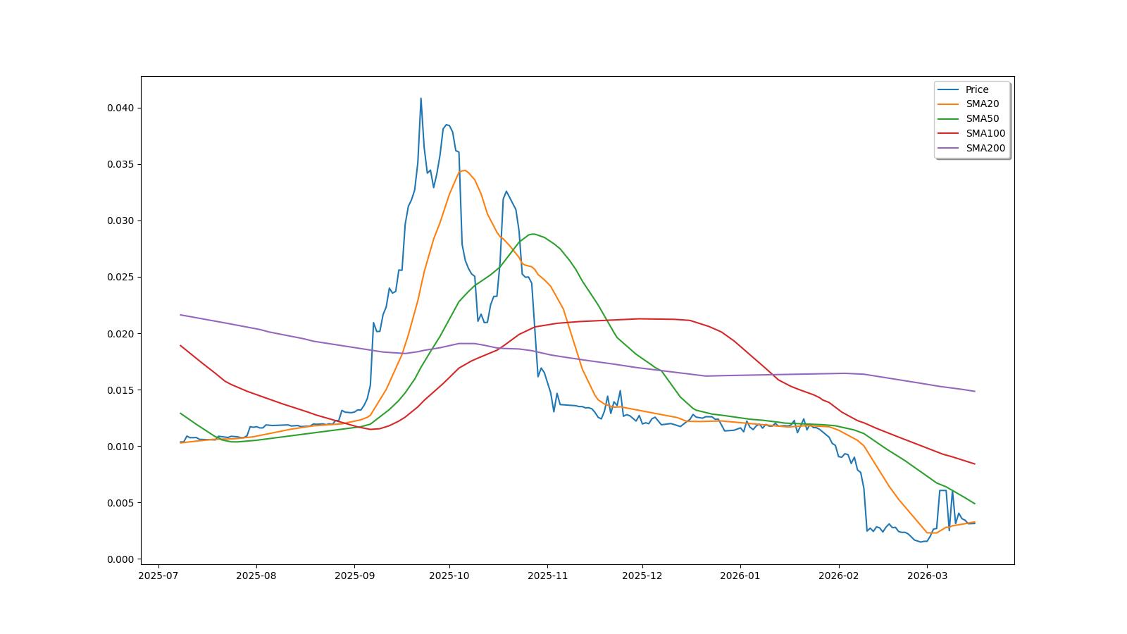 OBI Real Estate Simple Moving Averages