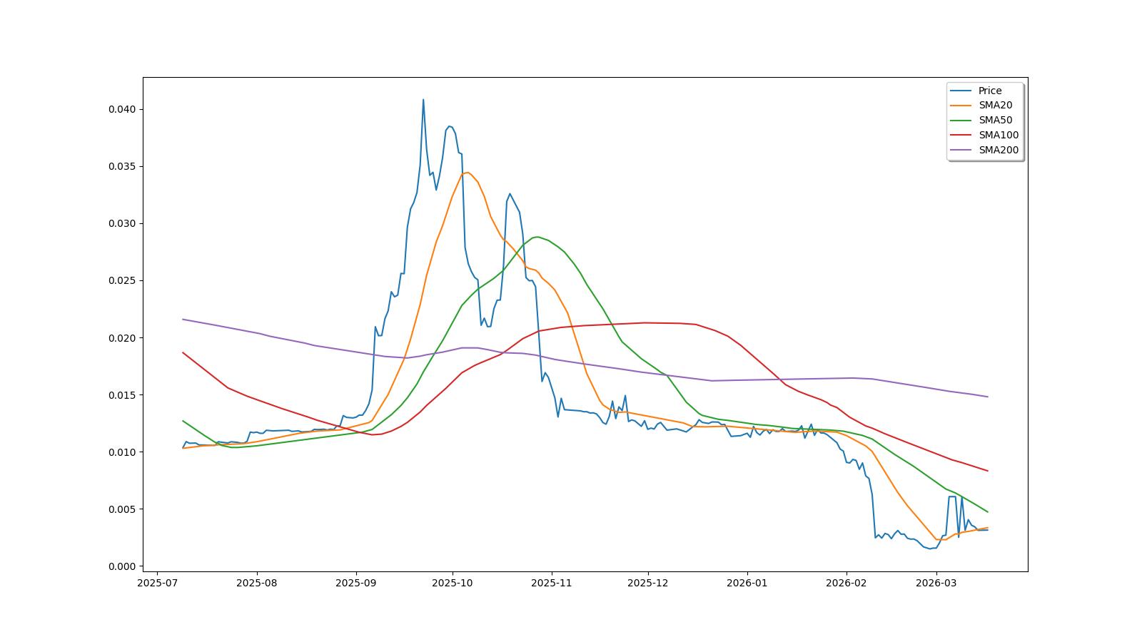 OBI Real Estate Simple Moving Averages