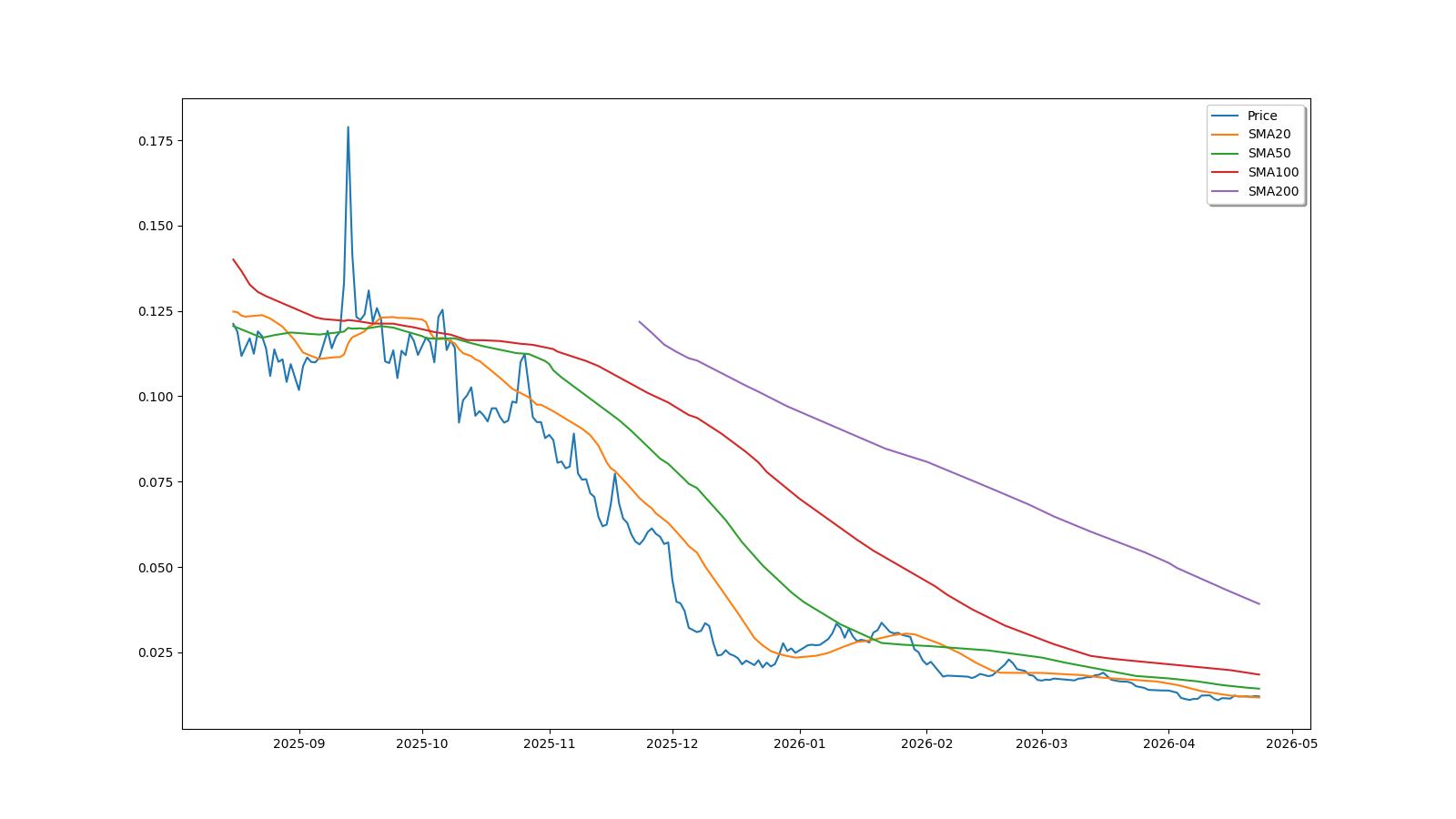 Obol Simple Moving Averages