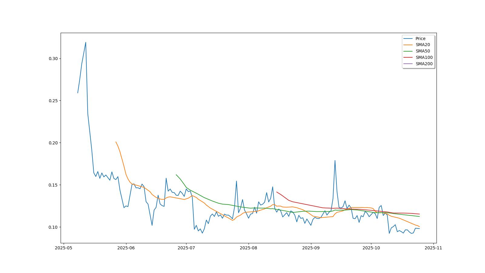 Obol Simple Moving Averages